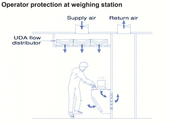 Sampling / Dispensing & Air Protection Booths – Lab Craft